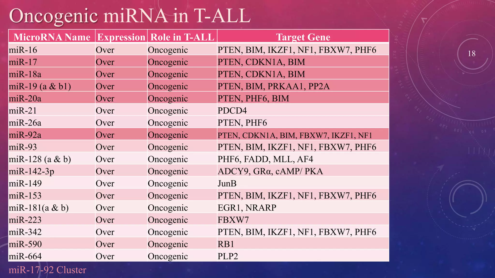 microRNA Message to T Cell Acute Lymphoblastic Leukemia | PPTX