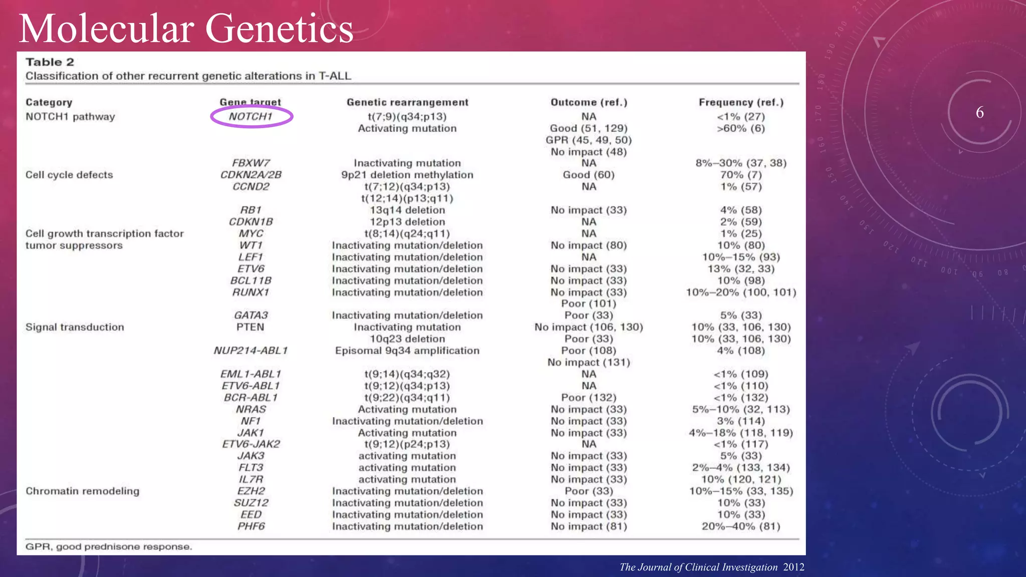 microRNA Message to T Cell Acute Lymphoblastic Leukemia | PPTX