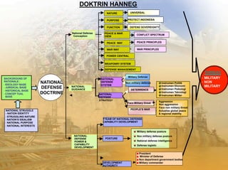 Indonesia's "Strategy, Doctrine of National Defense Posture" Whitepaper ...