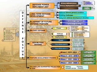 Indonesia's "Strategy, Doctrine of National Defense Posture" Whitepaper ...