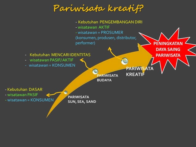 Pengembangan Pariwisata Kreatif di Indonesia | PDF
