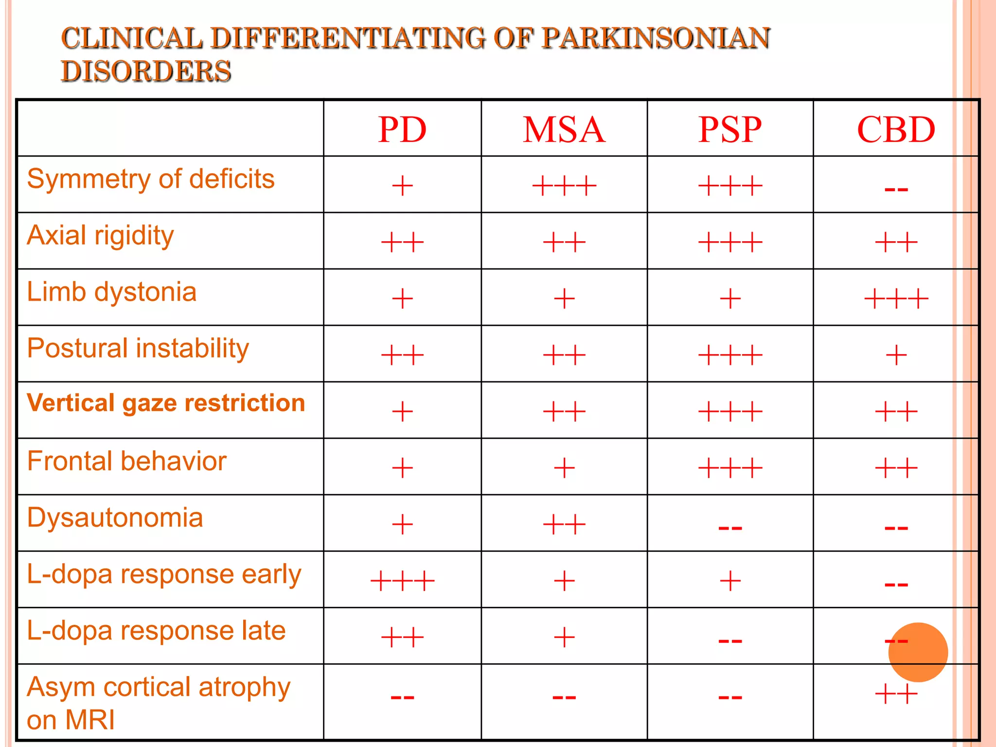 Parkinson's Disease | PPTX | Brain and Nervous System Disorders ...