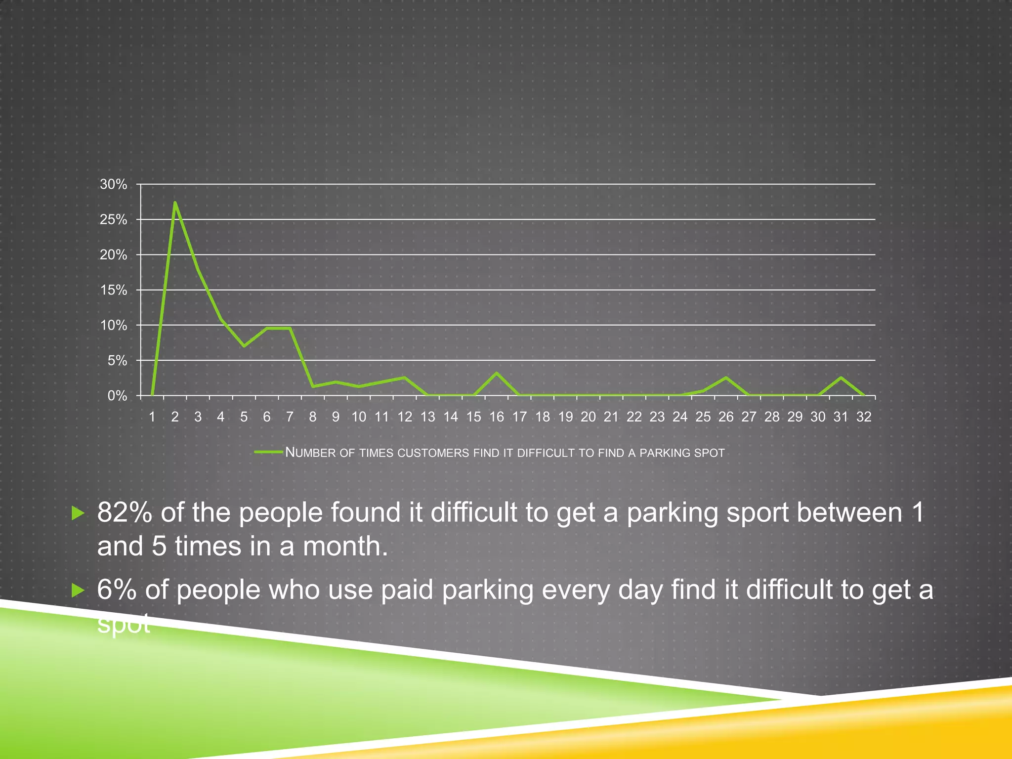 ParkNET - Testing Value Proposition | PPTX | Auto Buying and Selling ...