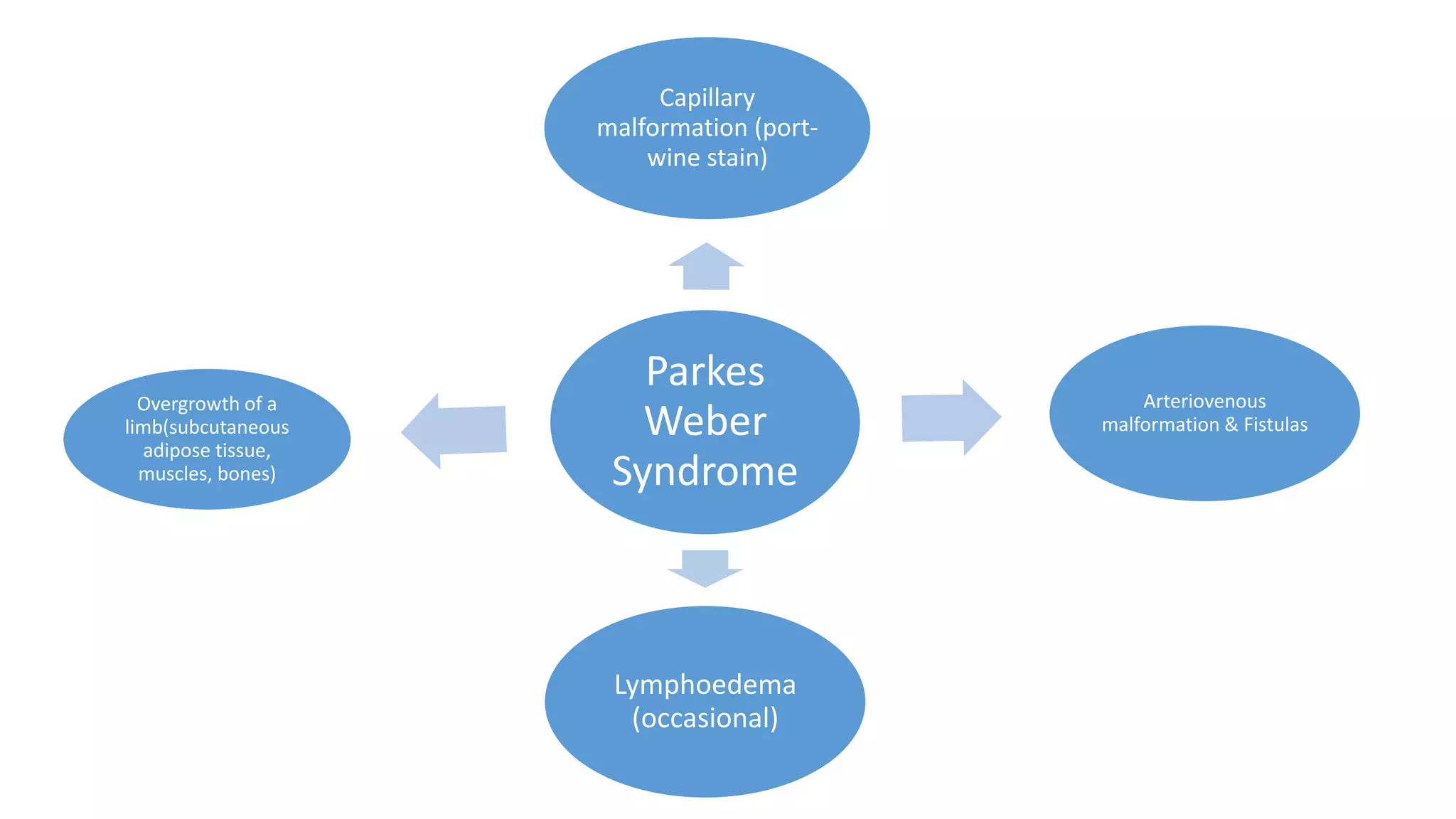 Parkes Weber syndrome.pptx