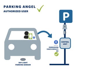 PARKING ANGEL - NABLA QUADRO | PDF
