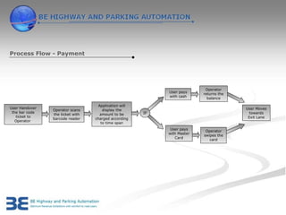 Parking Management System, Toll Management System | PPT