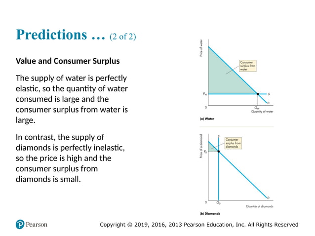 Consumer Demand Slides Including Utility Ppt
