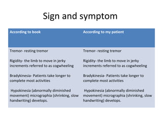 case study on parkinson disease | PPT