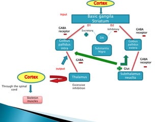 Parkinson disease with Pharmacotherapy | PPTX