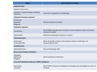 PARKINSON DISEASE DR. PRADIP ROJASARA (TELEGRAM FILE) | PPTX