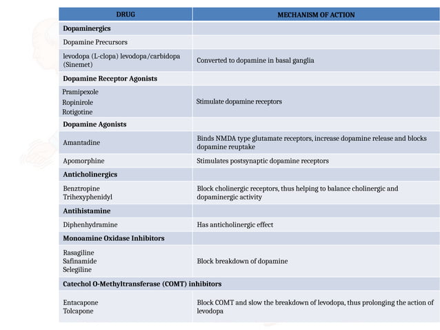 Parkinson disease Clinical Manifestations and Treatment | PPTX