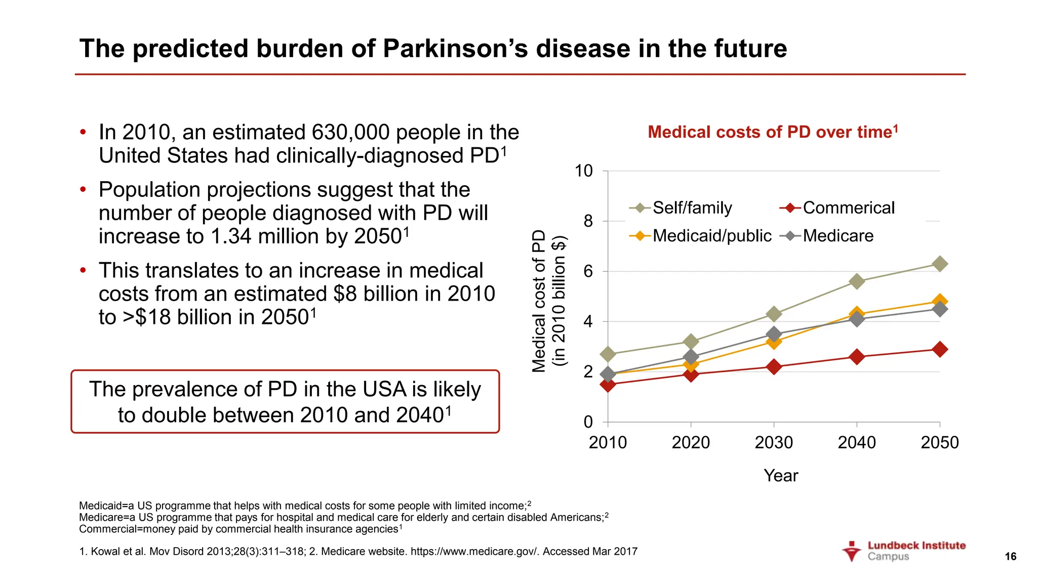 Parkinsons Disease Epidemiology And Burden Updated Pptx