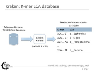 Parks kmer metagenomics | PPTX