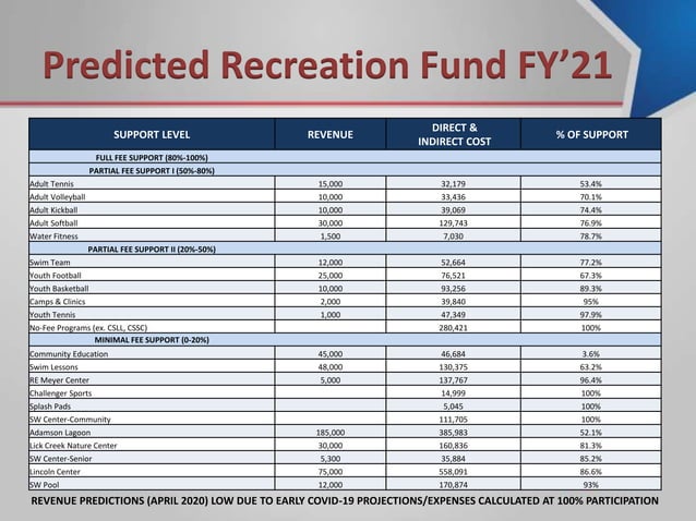 Parks User Fees Methodology | PPTX | Sports