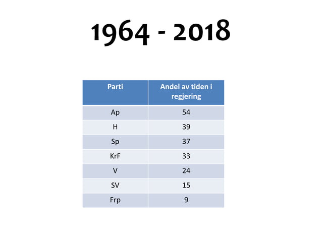 Konfliktlinjer, parlamentarisme og regjeringsdannelser | PPT