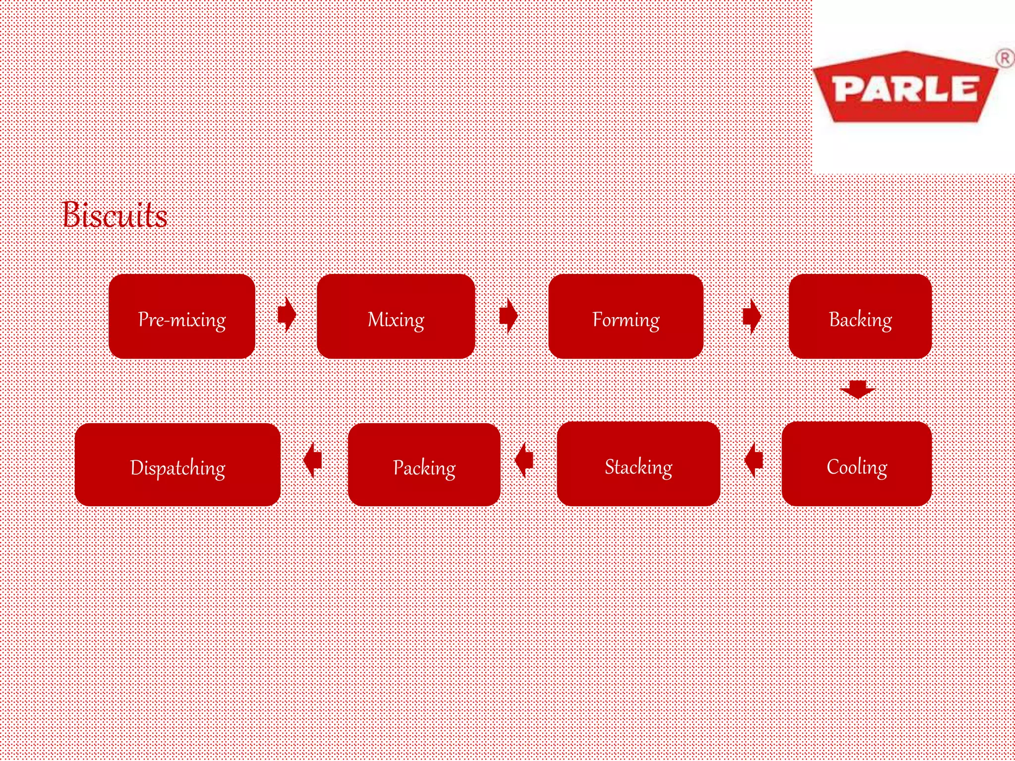 Parle g............................SWOT analysis | PPTX