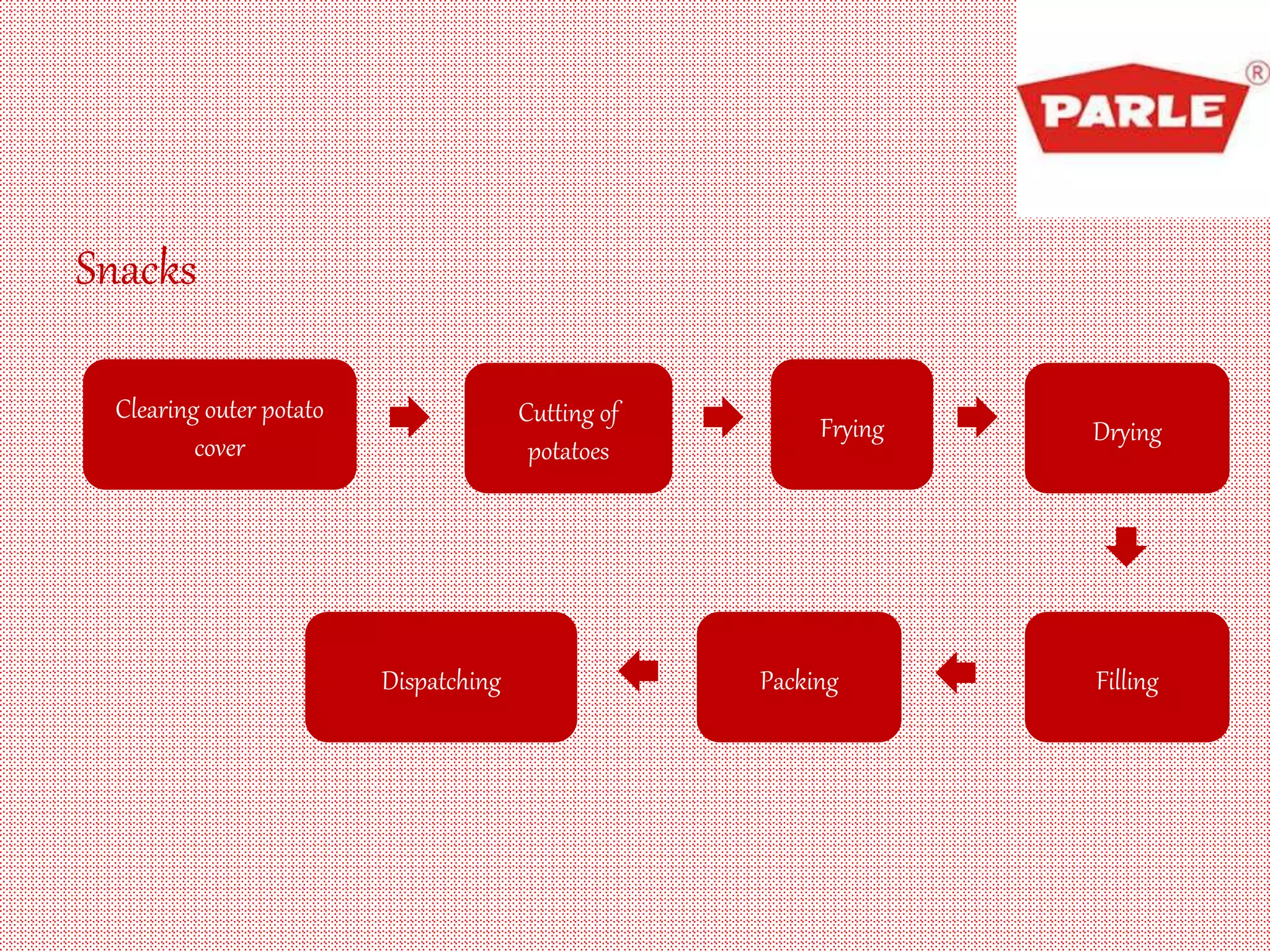 Parle g............................SWOT analysis | PPTX