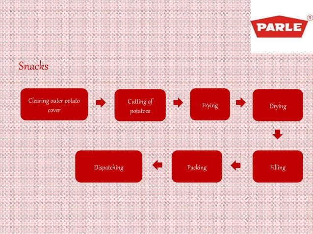 Parle g............................SWOT analysis | PPT