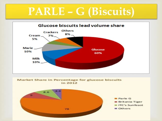 Parle G - Evolution of its marketing/distribution channel | PPTX