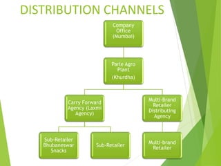 Parle agro grp4 (1) (1) | PPTX | Retail Industry | Industries