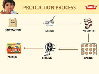 Parle Products Presentation | PPTX