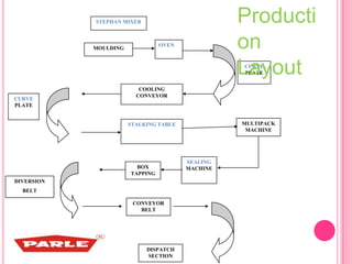 Technology Used in parle biscuits pvt ltd neemrana | PPTX