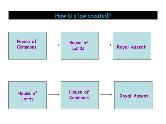 Parliament and law making | PPT | Law