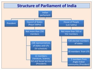 Parliament India vs. USA | PPT