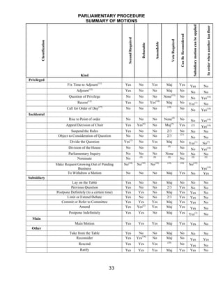 Parliamentary-Procedure-guidelines.pdf | Elections | Politics