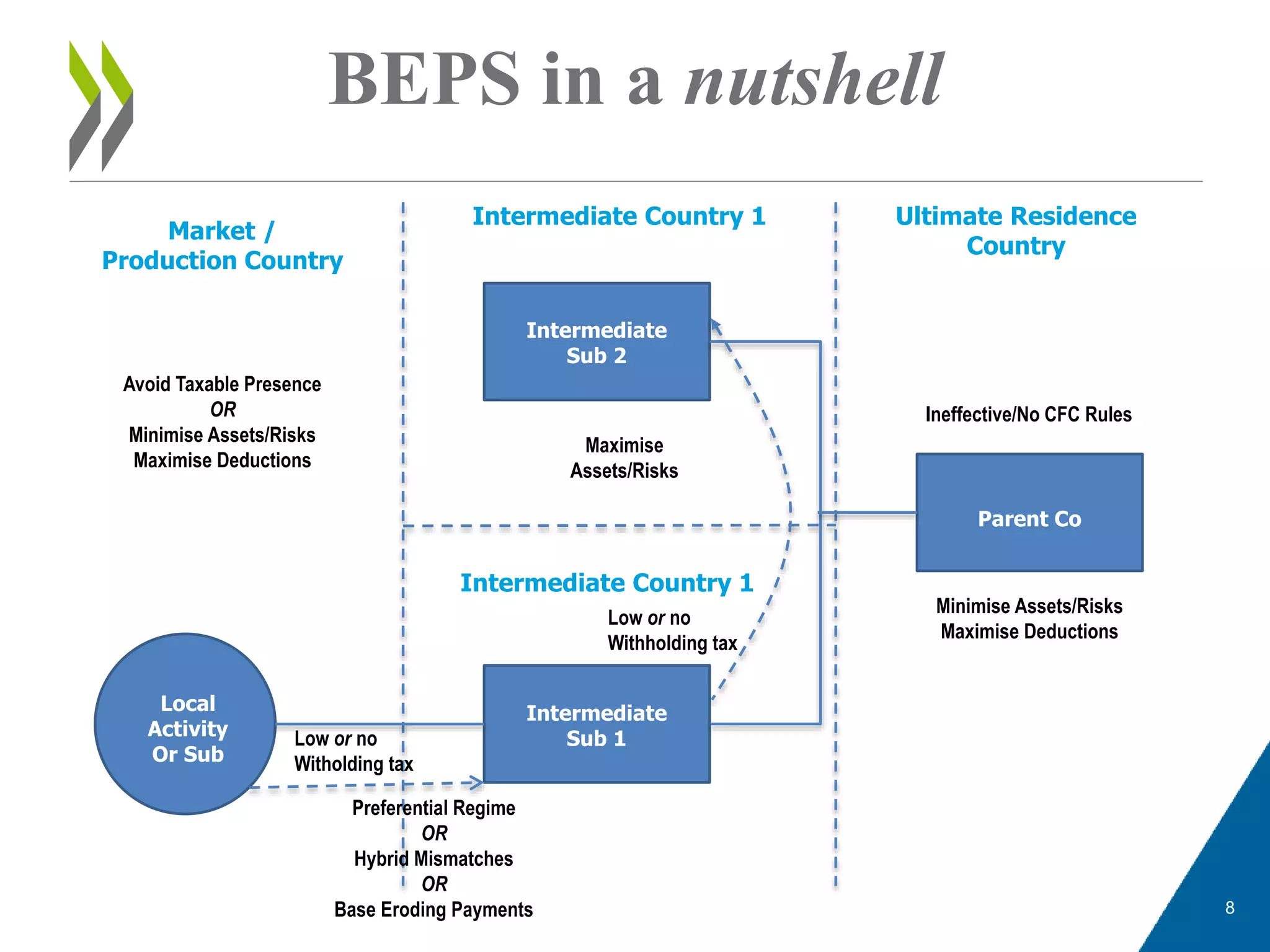 Overview of the OECD/G20 BEPS Project | PPTX