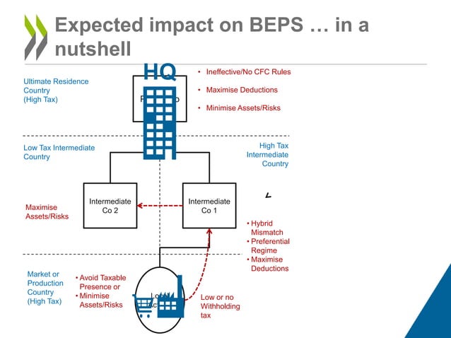 Overview of the OECD/G20 BEPS Project | PPTX