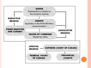 Parliamentary Government of Canada | PPTX
