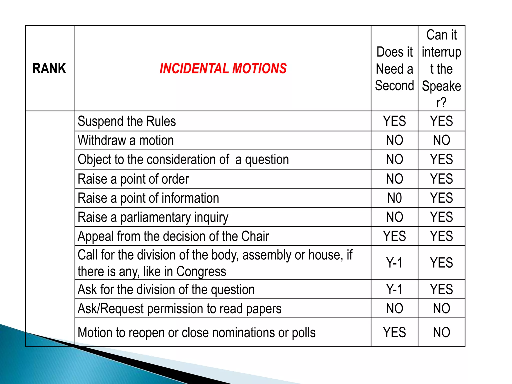 Parliamentary procedure power point | PPTX