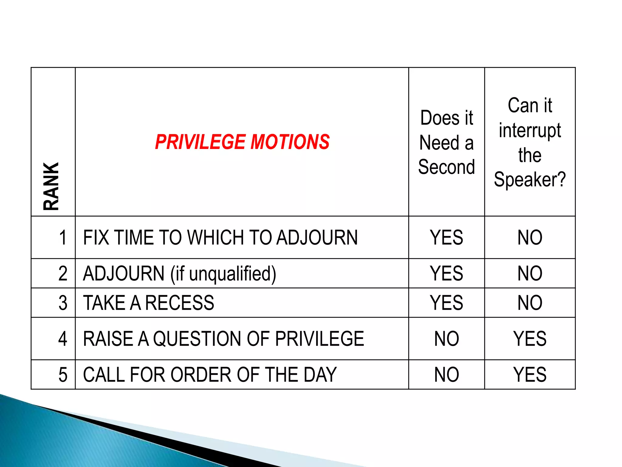 Parliamentary procedure power point | PPTX
