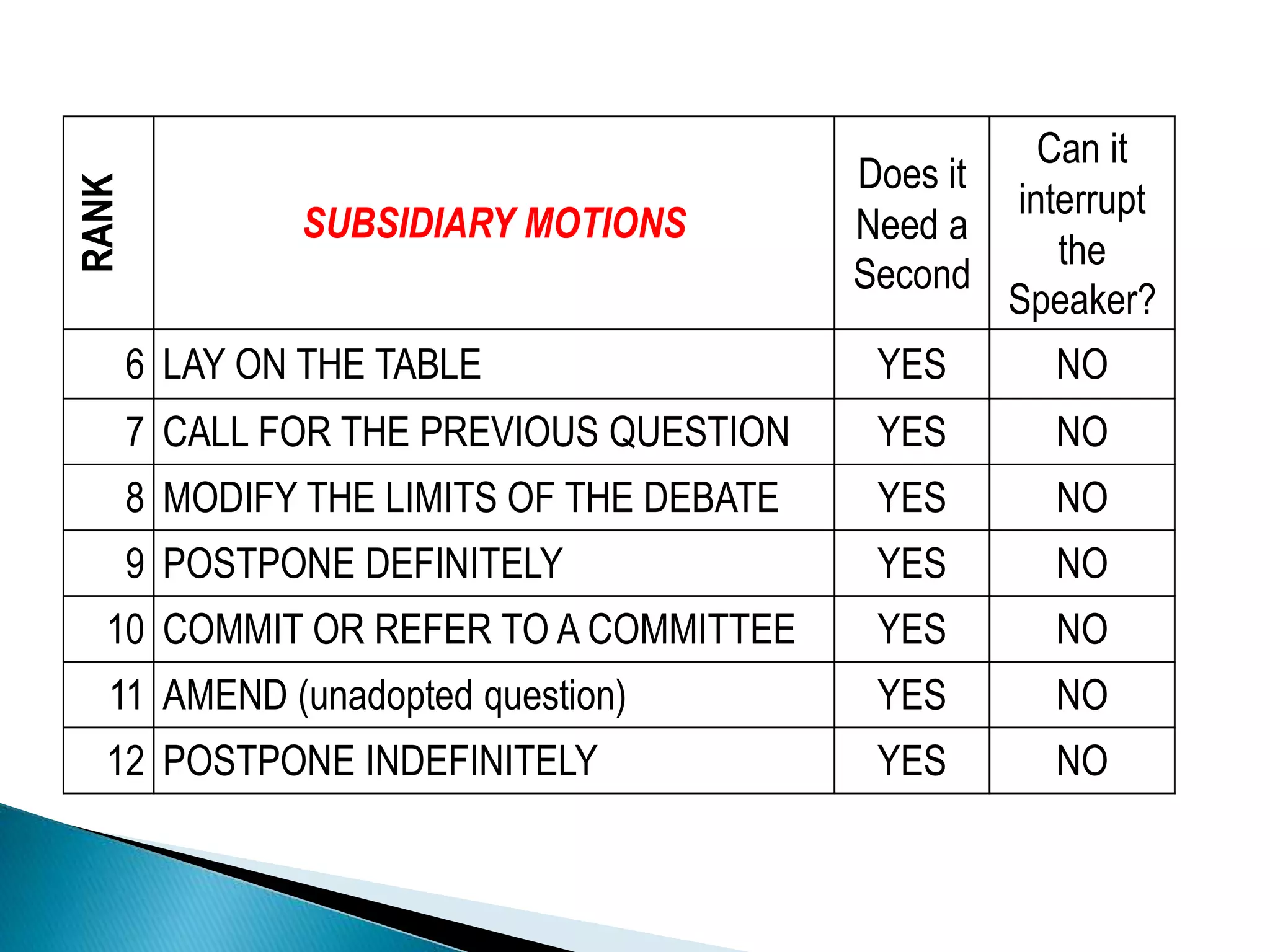 Parliamentary procedure power point | PPTX