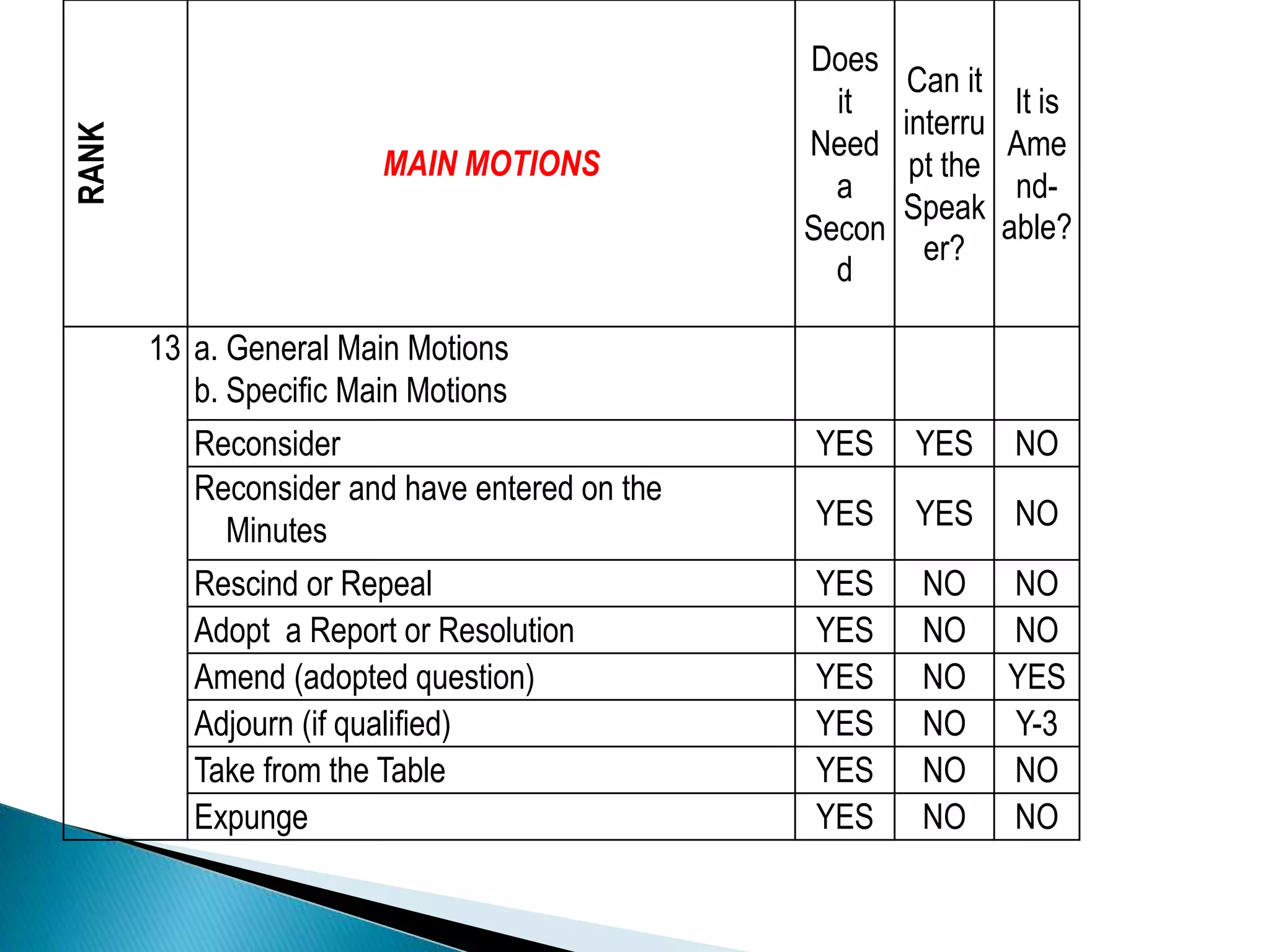 Parliamentary procedure power point | PPTX
