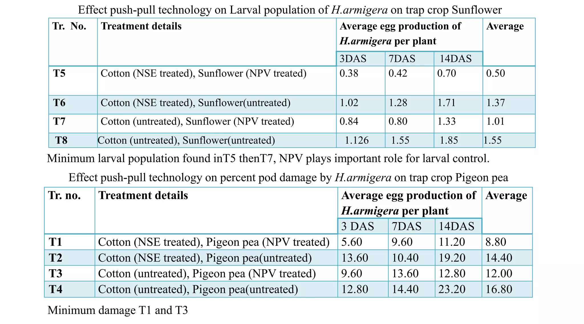 Push Pull Technique In Integrated Pest Management | PPTX