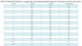 Push Pull Technique In Integrated Pest Management | PPTX
