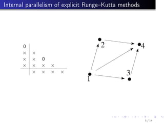 Parallel Numerical Methods for Ordinary Differential Equations: a ...