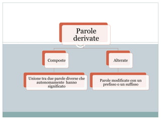 Parole composte | PPTX