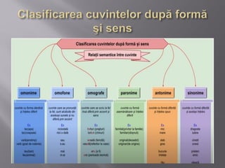 Paronimele in limba română. rotari margarita | PPT