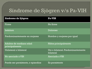 Parotiditis asociada a VIH | PPTX