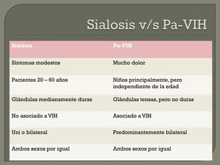 Parotiditis asociada a VIH | PPTX