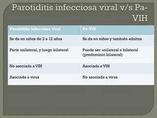 Parotiditis asociada a VIH | PPTX