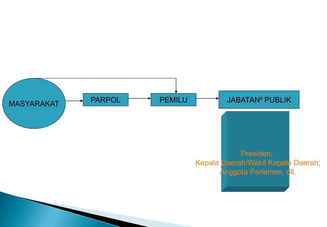 Parpol dan pemilu | PPT