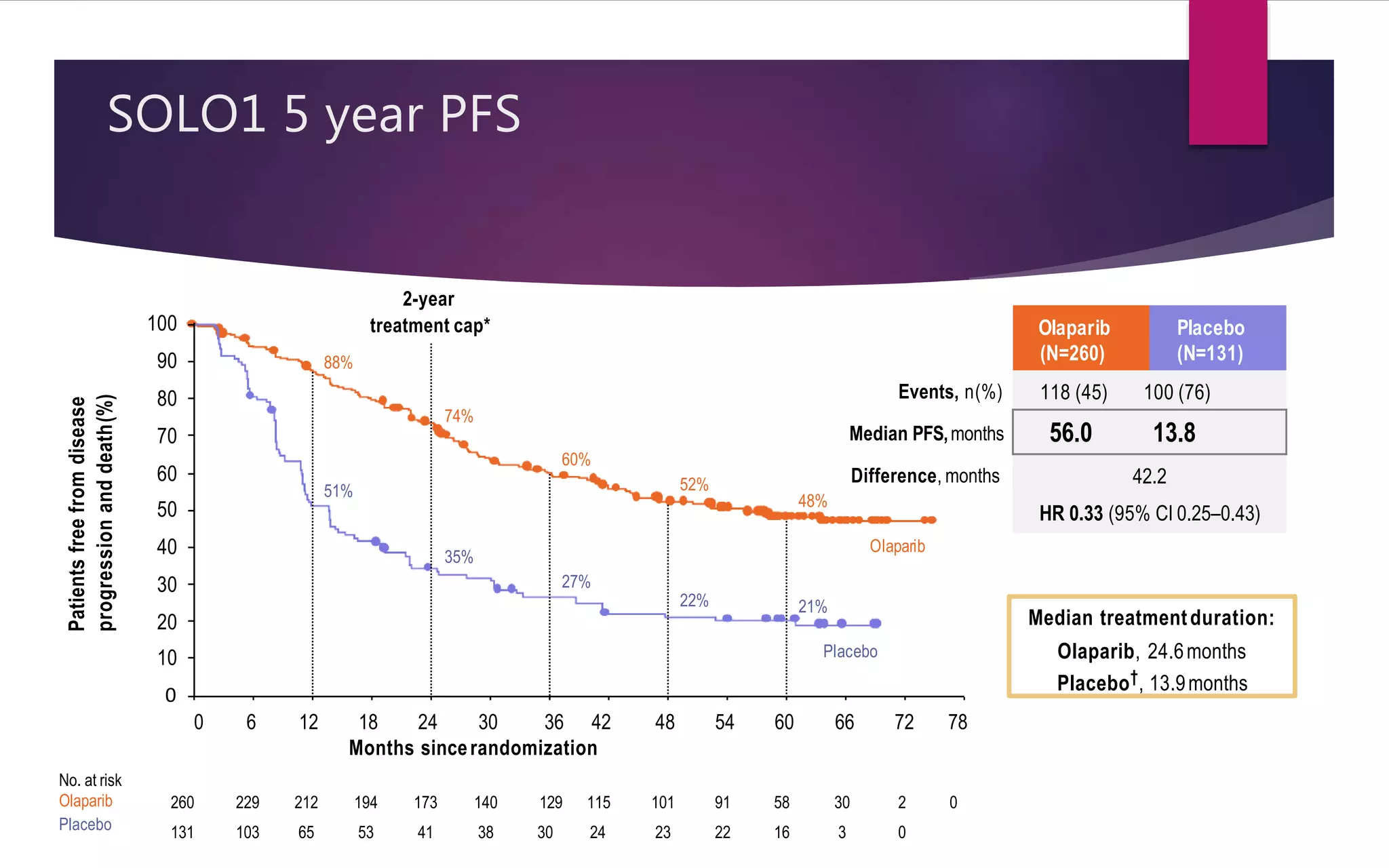 PARP inhibitor in Ca Ovary | PPTX