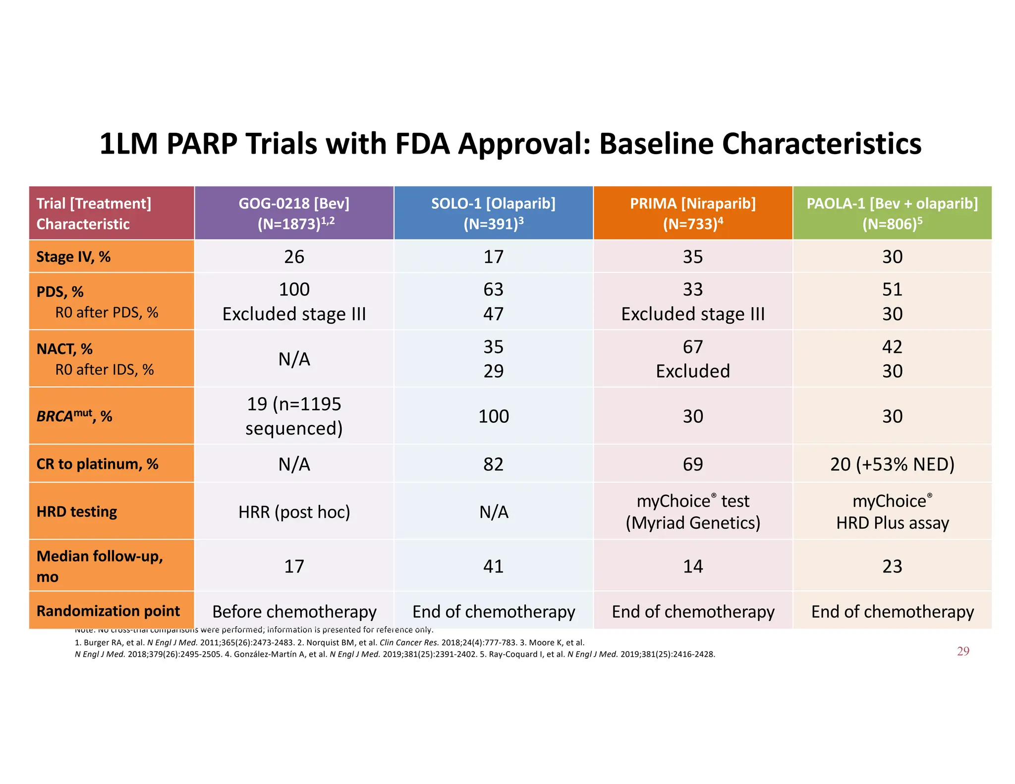 What’s New with PARP Inhibitors and Ovarian Cancer? | PDF