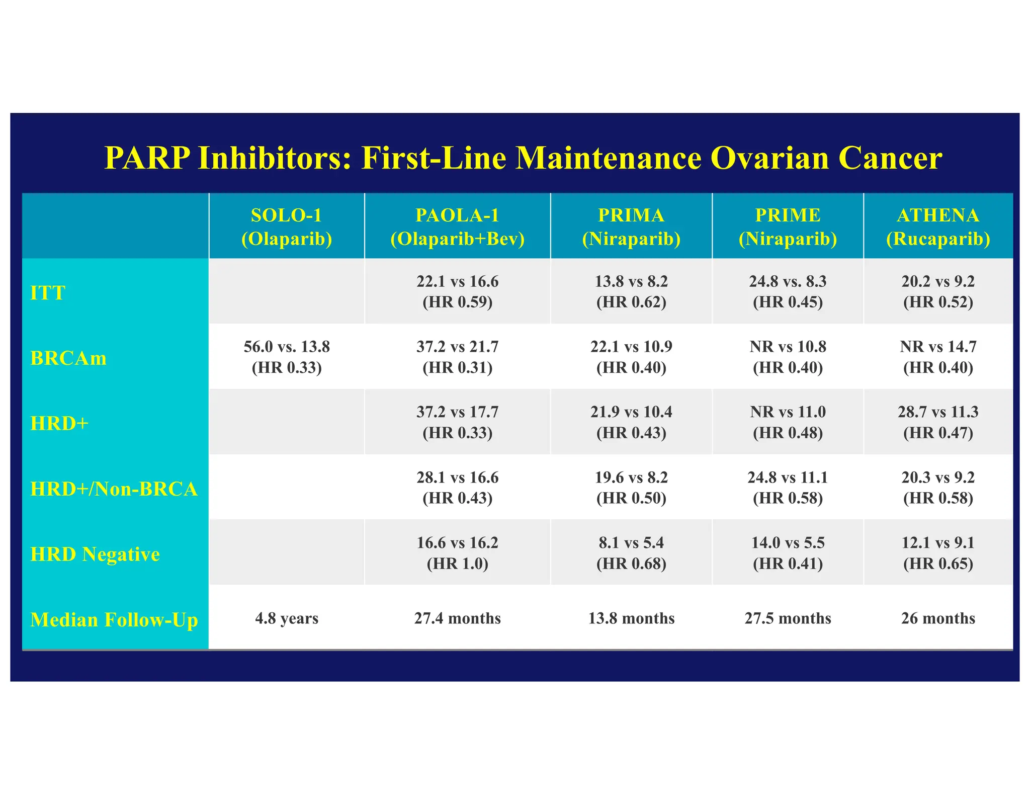 What’s New with PARP Inhibitors and Ovarian Cancer? | PDF