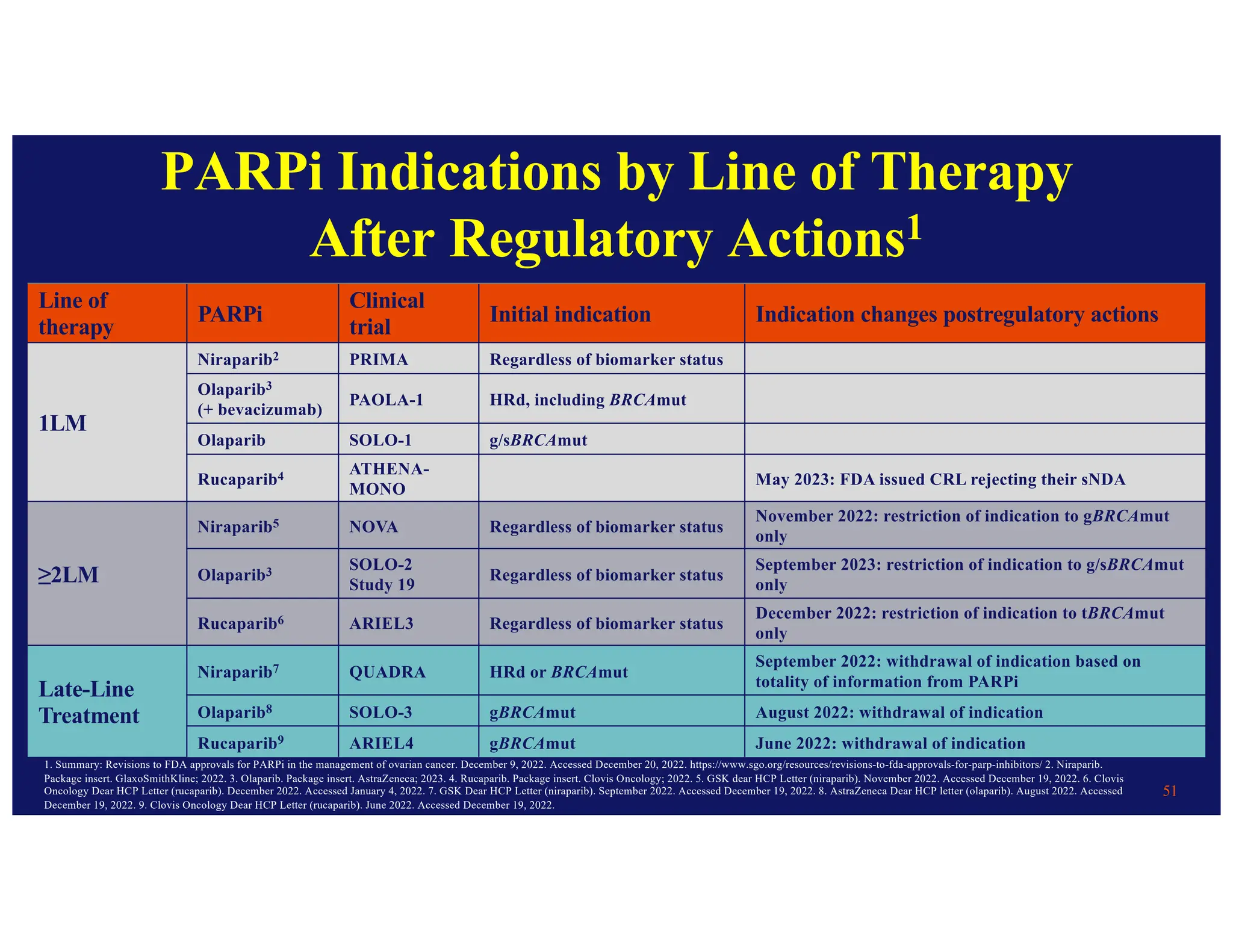 What’s New with PARP Inhibitors and Ovarian Cancer? | PDF