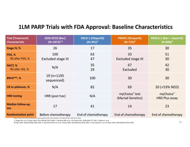 What’s New with PARP Inhibitors and Ovarian Cancer? | PDF